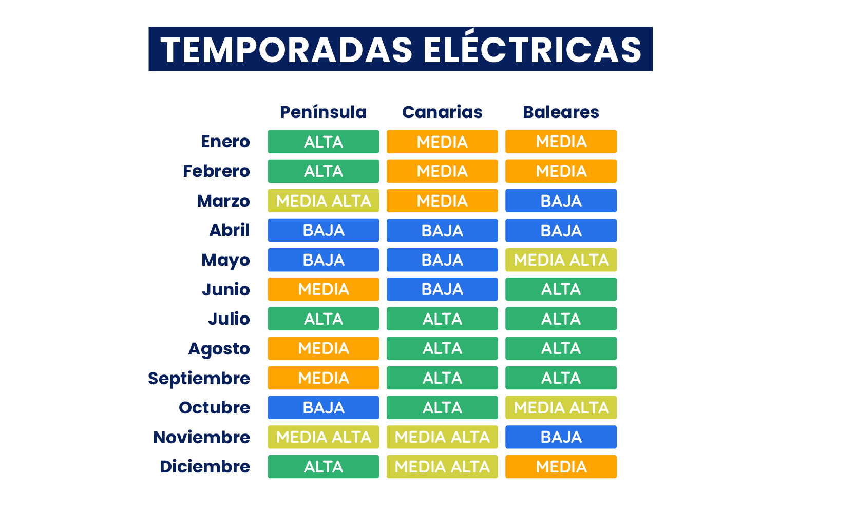 Tarifa 3.0TD: conoce los tramos horarios y potencias - Eleia